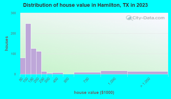 Hamilton, Texas (TX 76531) profile: population, maps, real estate ...