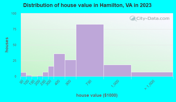 Hamilton, Virginia (VA 20158) profile: population, maps, real estate ...