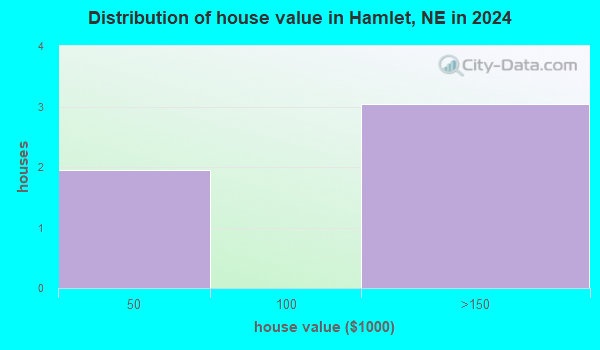 Hamlet, Nebraska (NE 69040, 69045) profile: population, maps, real ...
