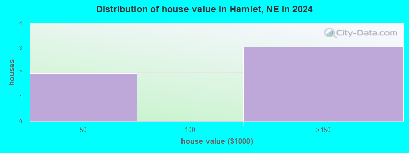 Hamlet, Nebraska (NE 69040, 69045) profile: population, maps, real ...