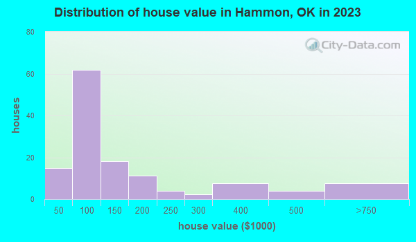 Hammon, Oklahoma (OK 73650) profile: population, maps, real estate ...