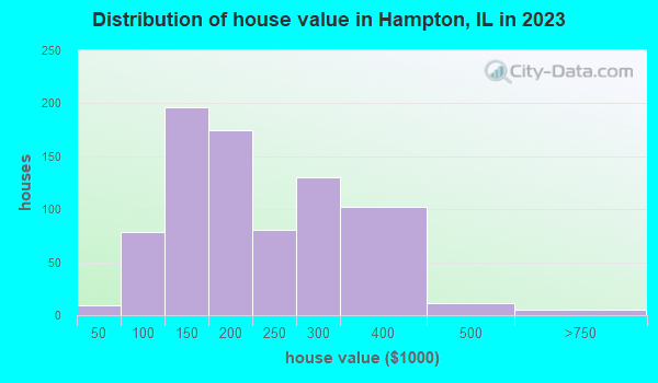 Hampton, Illinois (IL 61256) profile: population, maps, real estate ...