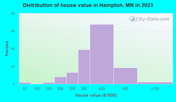 Hampton, Minnesota (MN 55031) profile: population, maps, real estate ...