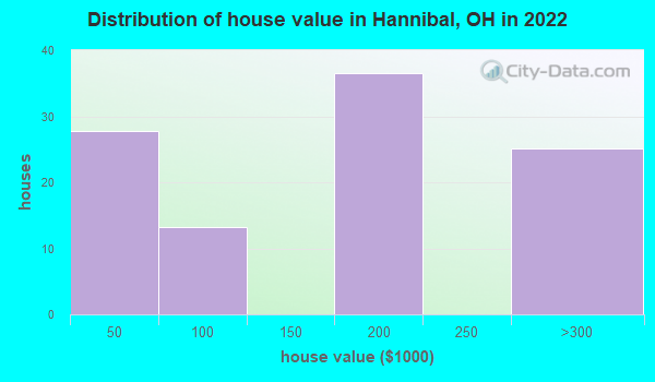 Hannibal, Ohio (OH 43931, 43946) profile: population, maps, real estate ...