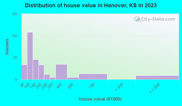 Hanover, Kansas (KS 66945) profile: population, maps, real estate ...