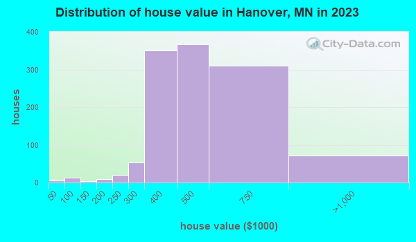 Hanover, Minnesota (MN 55341, 55376) profile: population, maps, real ...
