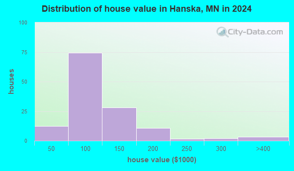 Hanska, Minnesota (MN 56041) profile: population, maps, real estate ...