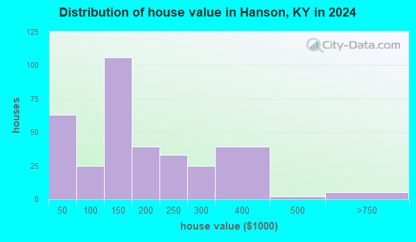 Hanson, Kentucky (KY 42413) profile: population, maps, real estate ...
