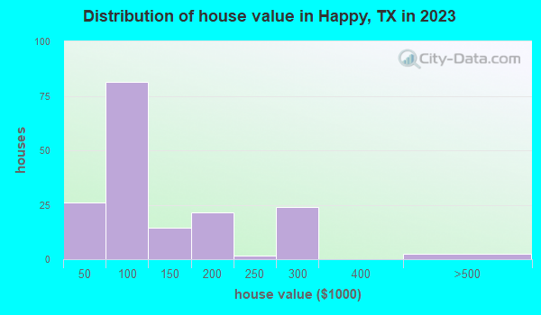 Happy, Texas (TX 79042) profile: population, maps, real estate ...