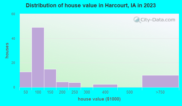 Harcourt, Iowa (IA 50544) profile: population, maps, real estate ...