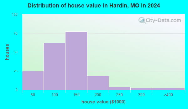 Hardin, Missouri (MO 64035) profile: population, maps, real estate ...