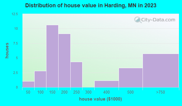 Harding, Minnesota (MN 56364) profile: population, maps, real estate ...