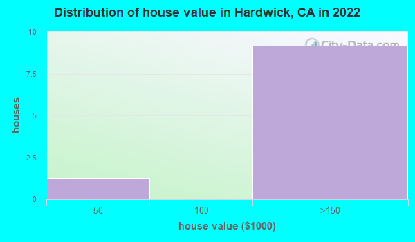 Hardwick, California (CA) profile: population, maps, real estate ...