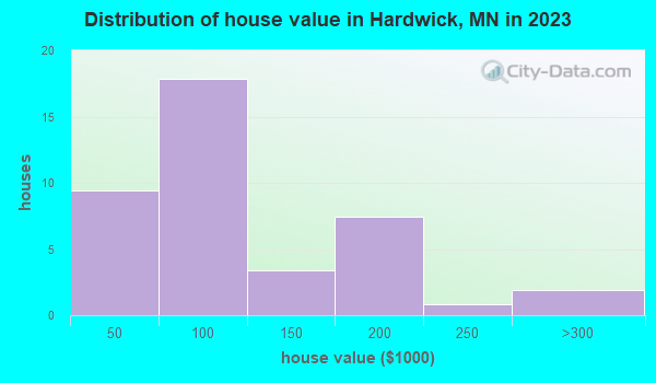 Hardwick, Minnesota (MN 56134) profile: population, maps, real estate ...