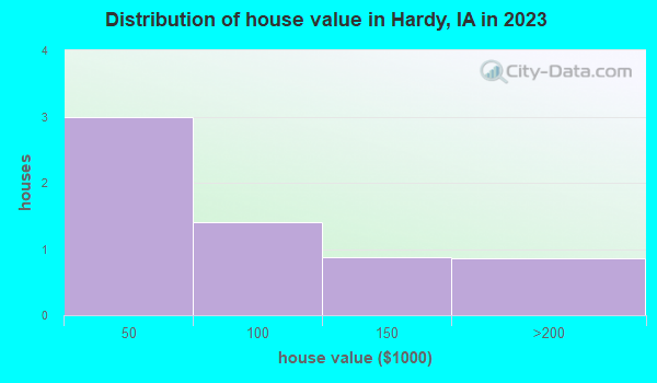 Hardy, Iowa (IA 50545) profile: population, maps, real estate, averages ...