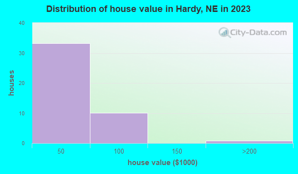 Hardy, Nebraska (NE 68943) profile: population, maps, real estate ...
