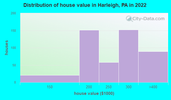 Harleigh, Pennsylvania (PA) profile: population, maps, real estate ...