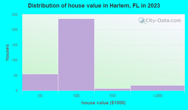 Harlem, Florida (FL 33440) profile: population, maps, real estate ...