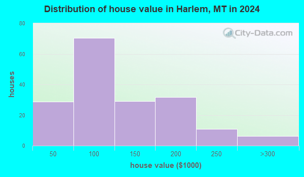Harlem, Montana (MT 59526) profile: population, maps, real estate ...