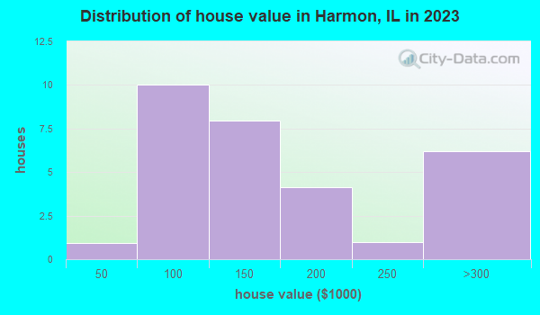 Harmon, Illinois (IL 61042) profile: population, maps, real estate ...