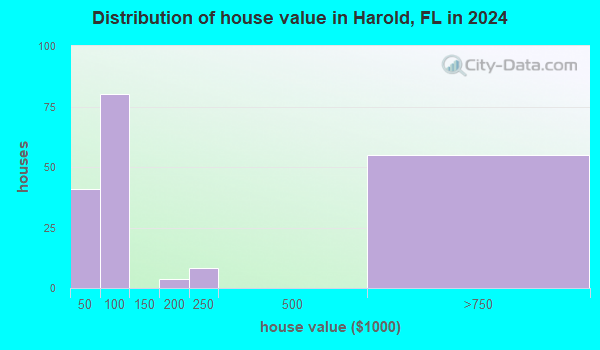 Harold, Florida (FL 32564) profile: population, maps, real estate ...