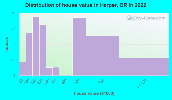 Harper, Oregon (OR 97906) profile: population, maps, real estate ...