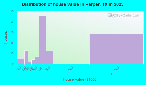 Harper, Texas (TX 78631) profile: population, maps, real estate ...