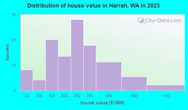 Harrah, Washington (WA 98933) profile: population, maps, real estate ...