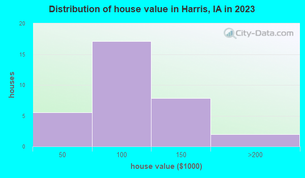 Harris, Iowa (IA 51345) profile: population, maps, real estate ...