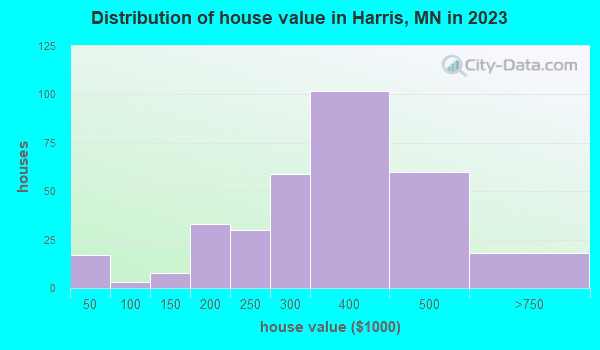Harris, Minnesota (MN 55032, 55069) profile: population, maps, real ...
