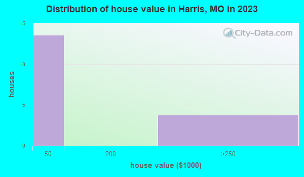 Harris, Missouri (MO 64645) profile: population, maps, real estate ...