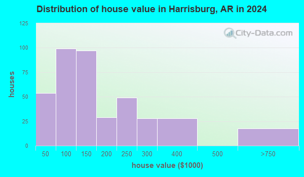 Harrisburg, Arkansas (AR 72432) profile: population, maps, real estate ...