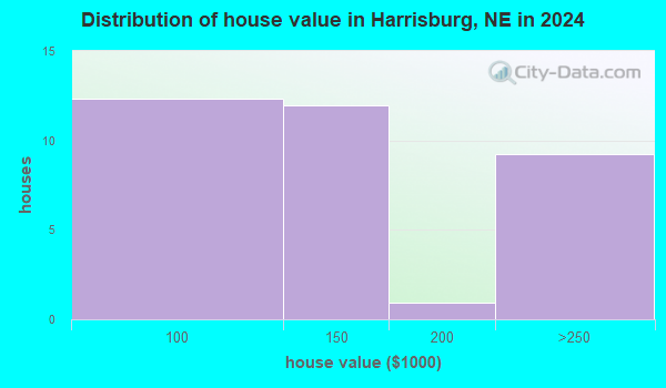 Harrisburg, Nebraska (NE 69345) profile: population, maps, real estate ...