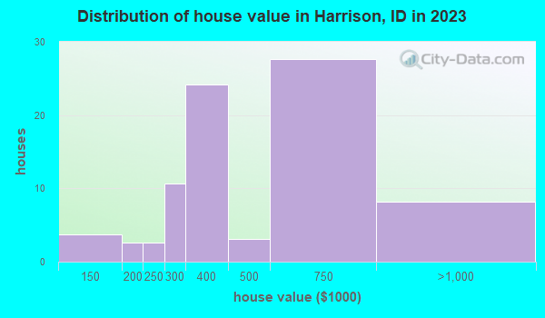 Harrison, Idaho (ID 83833) profile: population, maps, real estate ...