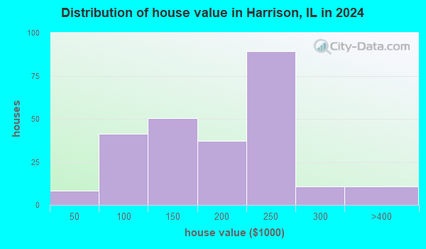 Harrison, Illinois (IL) profile: population, maps, real estate ...