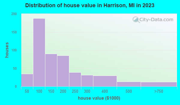 Harrison, Michigan (MI 48625) profile: population, maps, real estate ...