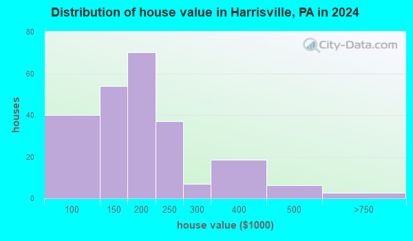 Harrisville, Pennsylvania (PA 16038) profile: population, maps, real ...