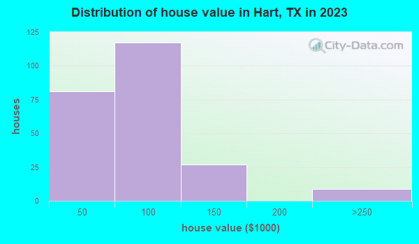 Hart, Texas (TX 79043) profile: population, maps, real estate, averages ...