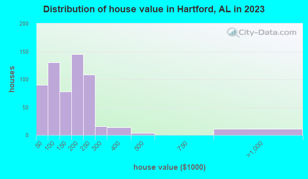 Hartford, Alabama (AL 36344) profile: population, maps, real estate ...