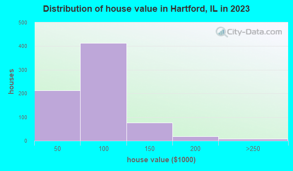 Hartford, Illinois (IL 62084, 62087) profile: population, maps, real ...