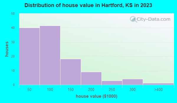 Hartford, Kansas (KS 66854) profile: population, maps, real estate ...