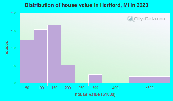 Hartford, Michigan (MI 49057) profile: population, maps, real estate ...