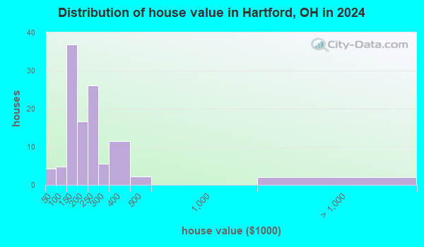 Hartford, Ohio (OH 43013) profile: population, maps, real estate ...