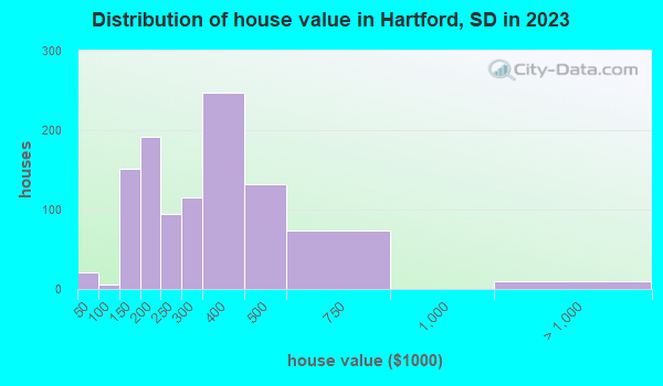 Hartford, South Dakota (SD 57033) profile: population, maps, real ...