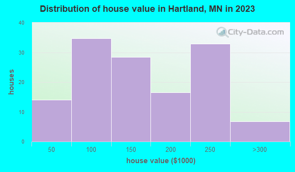 Hartland, Minnesota (MN 56042) profile: population, maps, real estate ...