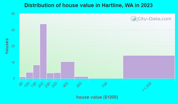 Hartline, Washington (WA 99135) profile: population, maps, real estate ...