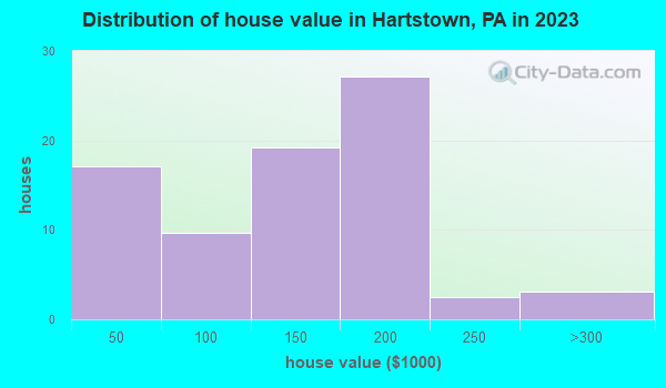 Hartstown, Pennsylvania (PA 16131) profile: population, maps, real ...