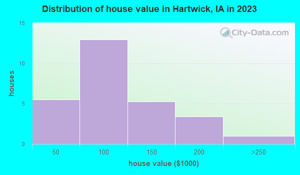 Hartwick, Iowa (IA 52232) profile: population, maps, real estate ...