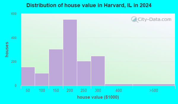 Harvard, Illinois (IL 60033) profile: population, maps, real estate ...