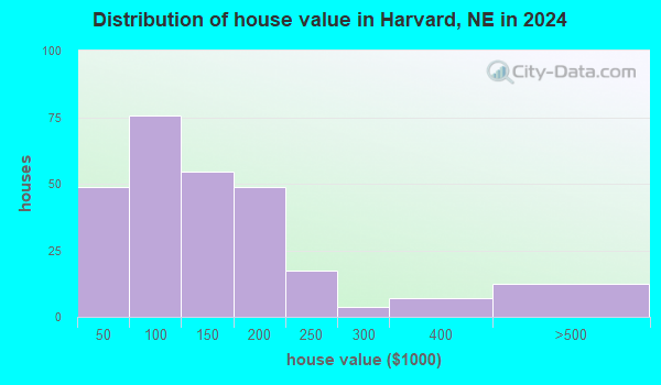 Harvard, Nebraska (NE 68944) profile: population, maps, real estate ...